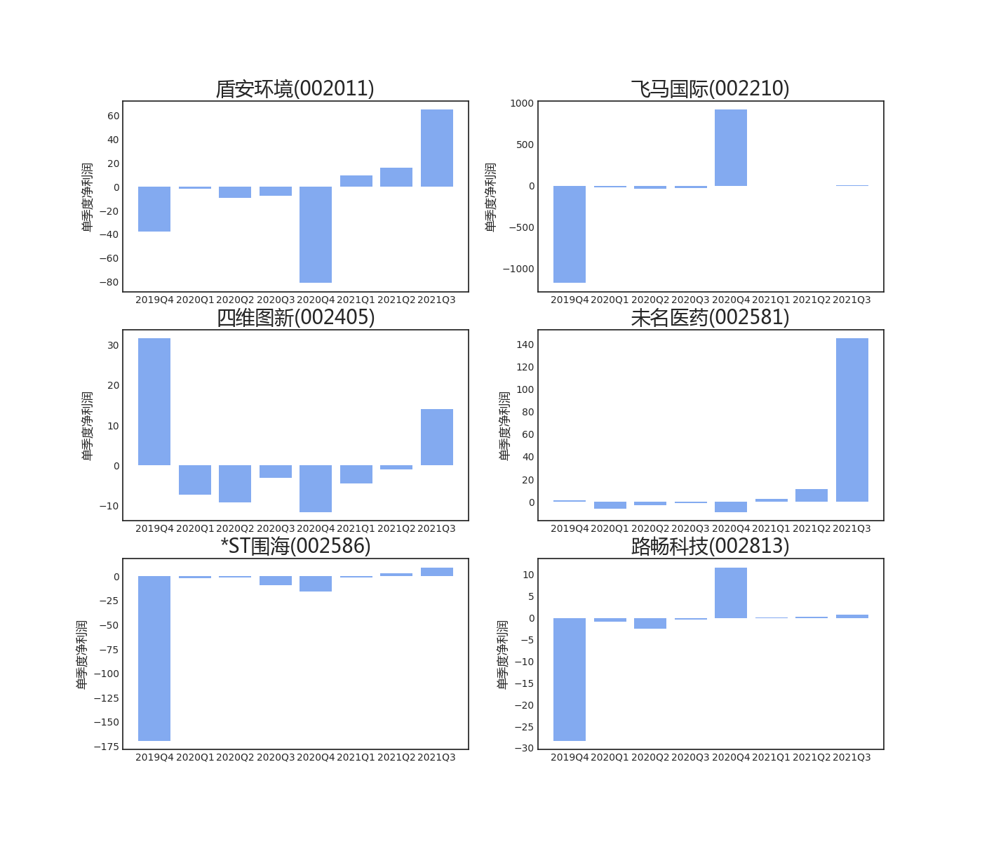 业绩扭亏为盈，基本面迎来拐点的个股们！ 211208