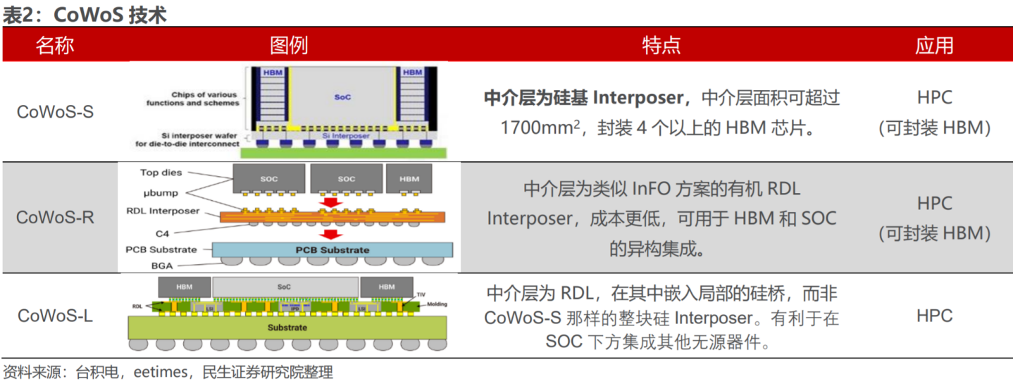 先进封装、CowWoS、HBM，一文了解它们的关系