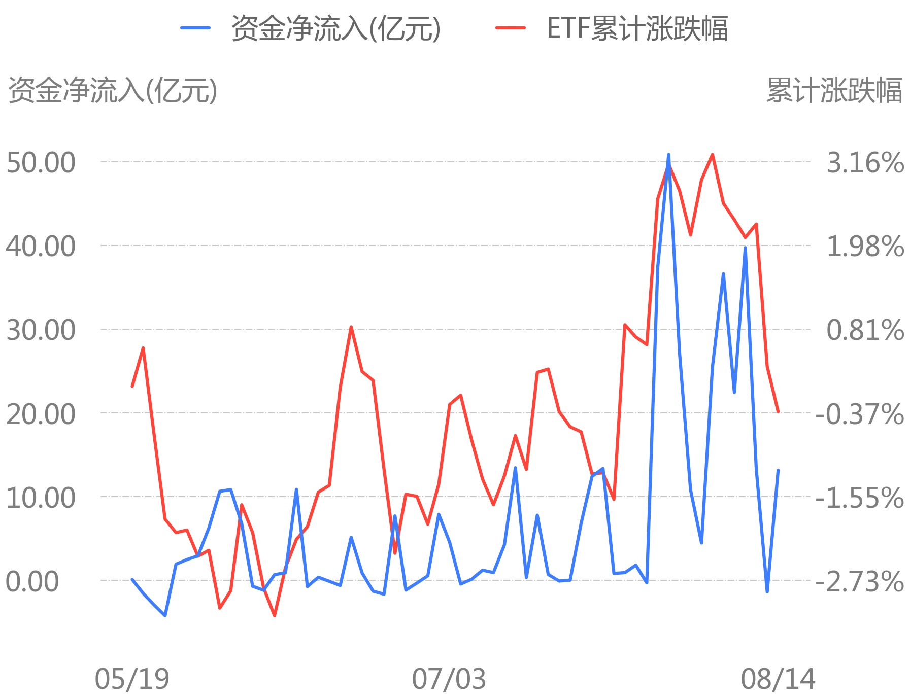 昨日宽基ETF资金净流入33.4亿, 主题ETF资金净流入6.8亿, 行业ETF资金净流出0.5亿[23/08/15]