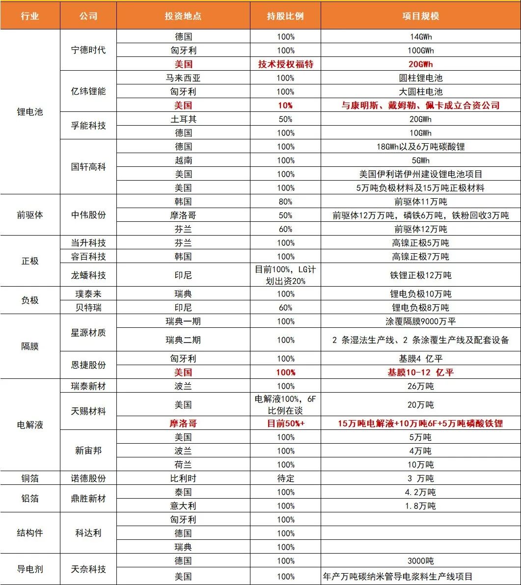 IRA更新：FEOC明确，海外建厂迈出坚实第一步