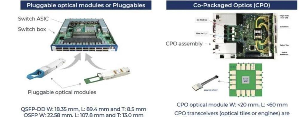 共封装光学CPO：算力高增长核心赛道，布局龙头全梳理
