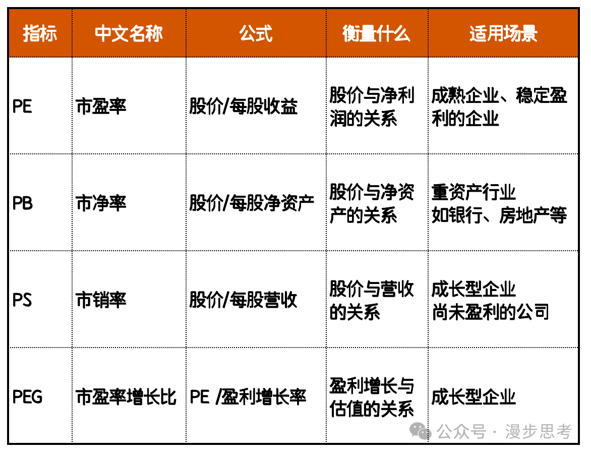 一张图说清估值四大指标：PE/PB/PS/PEG
