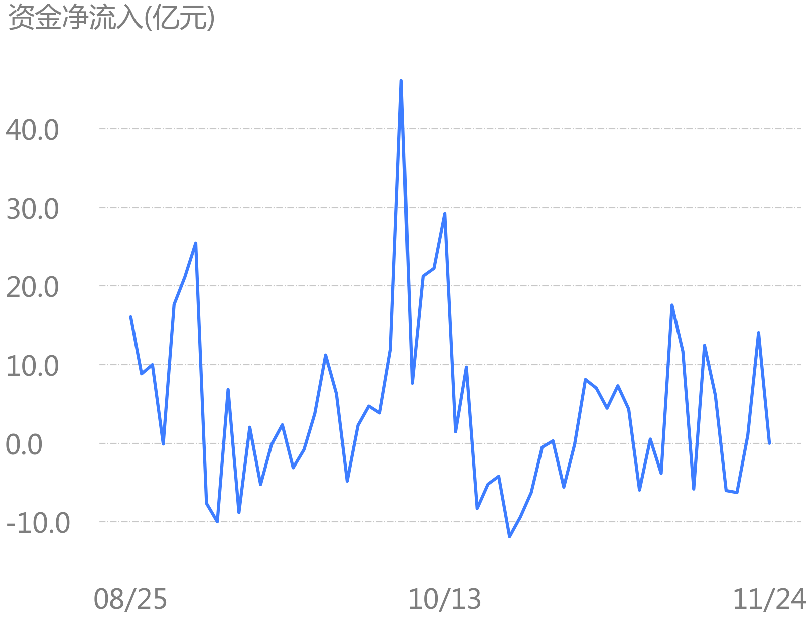 昨日宽基ETF资金净流入122.7亿, 主题ETF资金净流出0.0亿, 行业ETF资金净流出9.6亿[25/11/25]