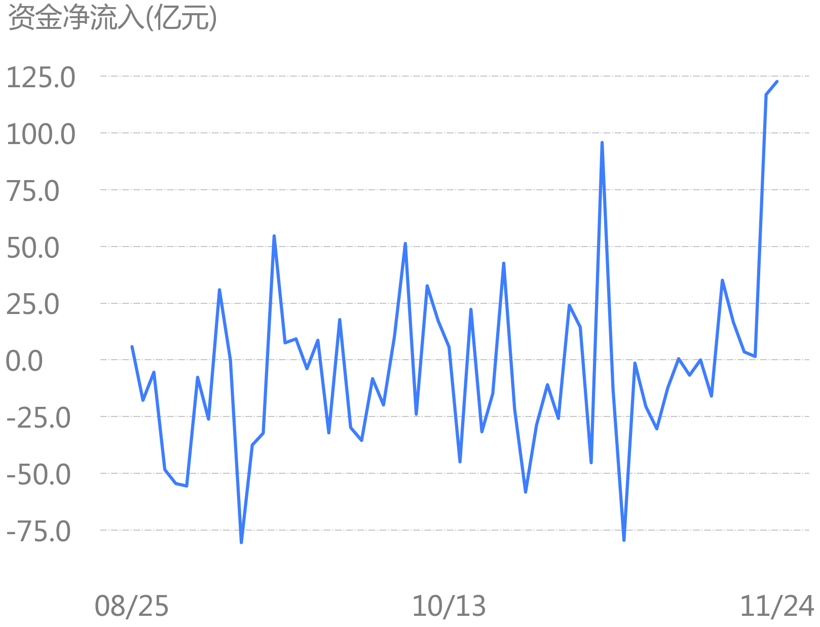 昨日宽基ETF资金净流入122.7亿, 主题ETF资金净流出0.0亿, 行业ETF资金净流出9.6亿[25/11/25]